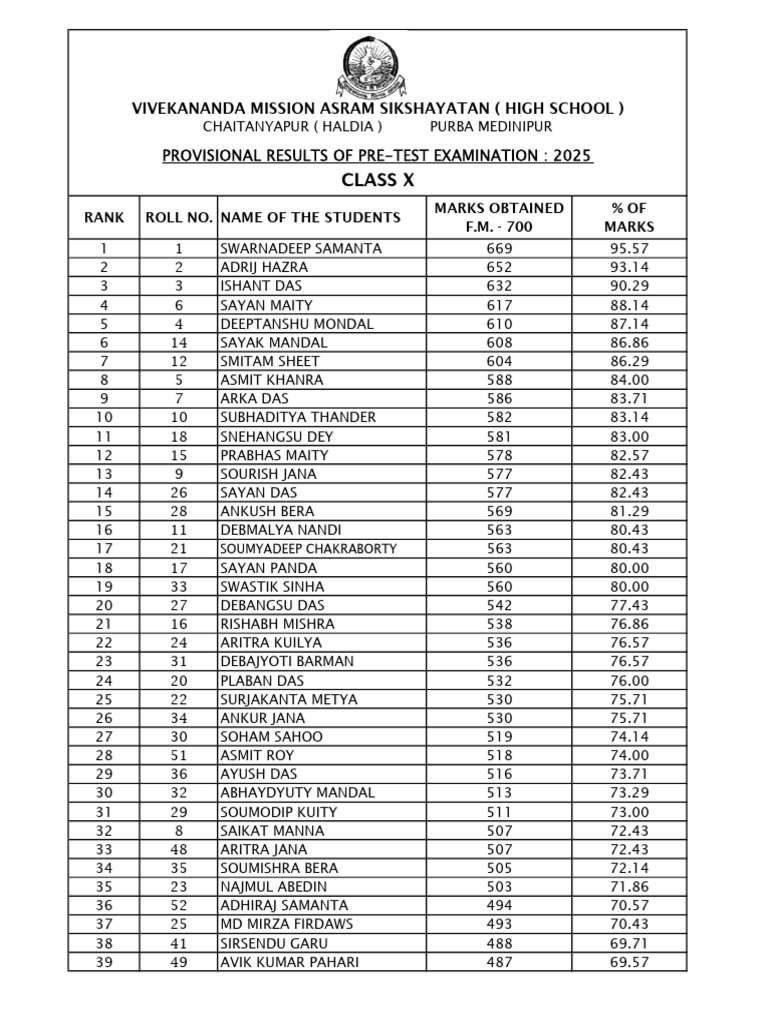 Class 10 Pre-Test Results 2025 | PDF