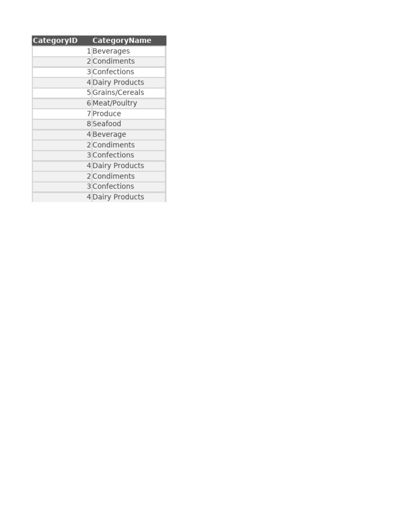 Food and Beverage Category Overview | PDF