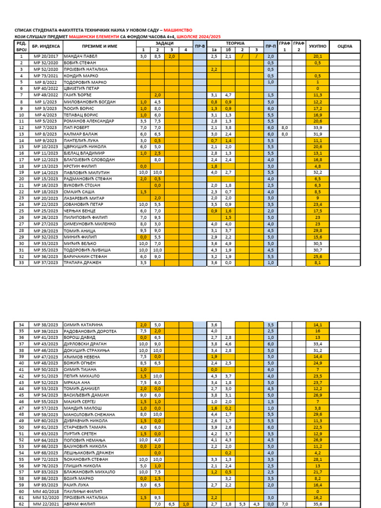 Spisak Studenata Masinci 2024 2025 z1z2 | PDF