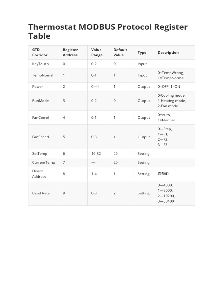 Thermostat MODBUS Protocol Registers | PDF