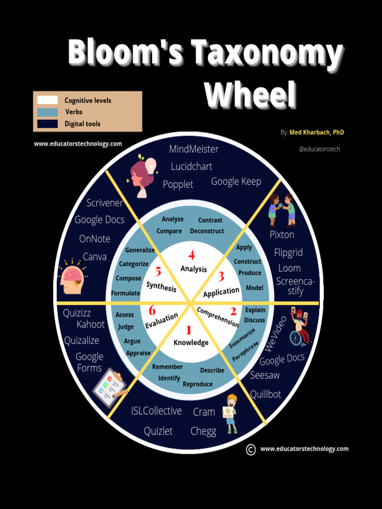 Blooms Taxonomy Posters | PDF | Intelligence | Cognitive Science