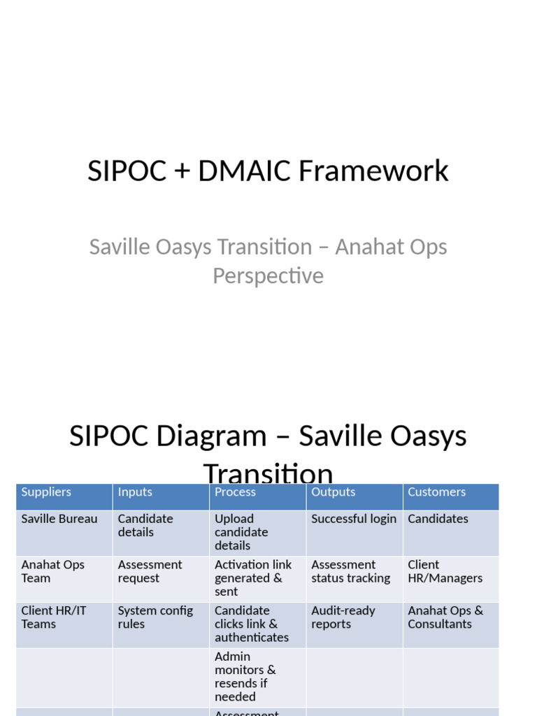 SIPOC DMAIC Saville Transition Final | PDF