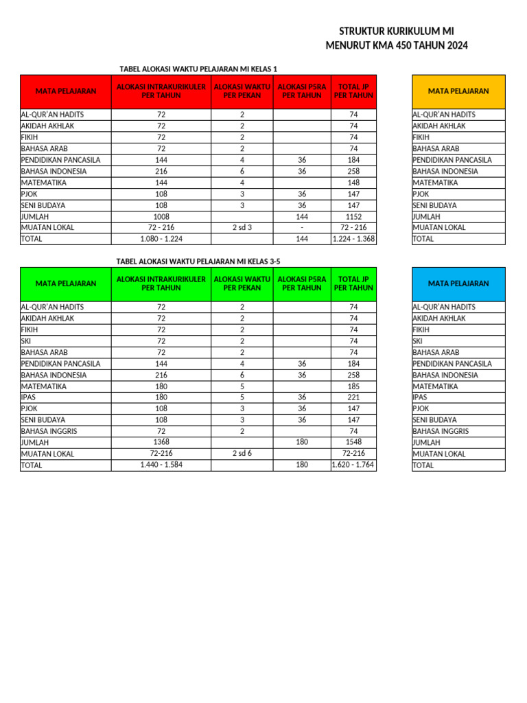 Struktur Kurikulum Menurut Kma 450 Tahun 2024 | PDF