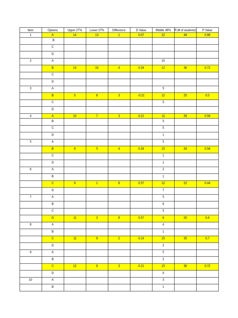 Item Analysis | PDF