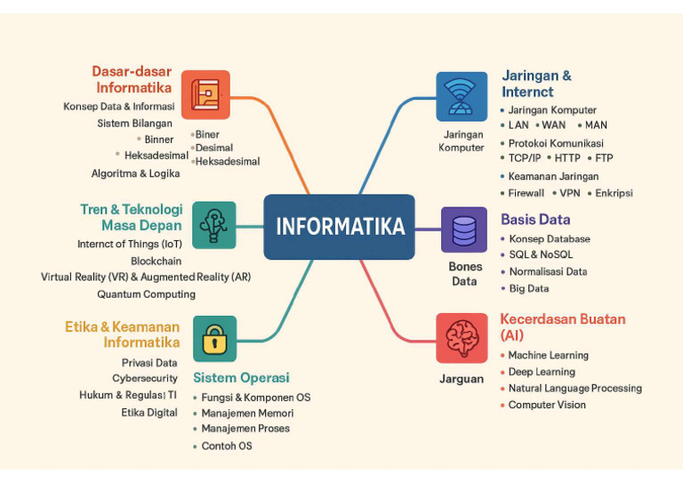 Tugas Membuat Mind Map (LK 5.1) | PDF