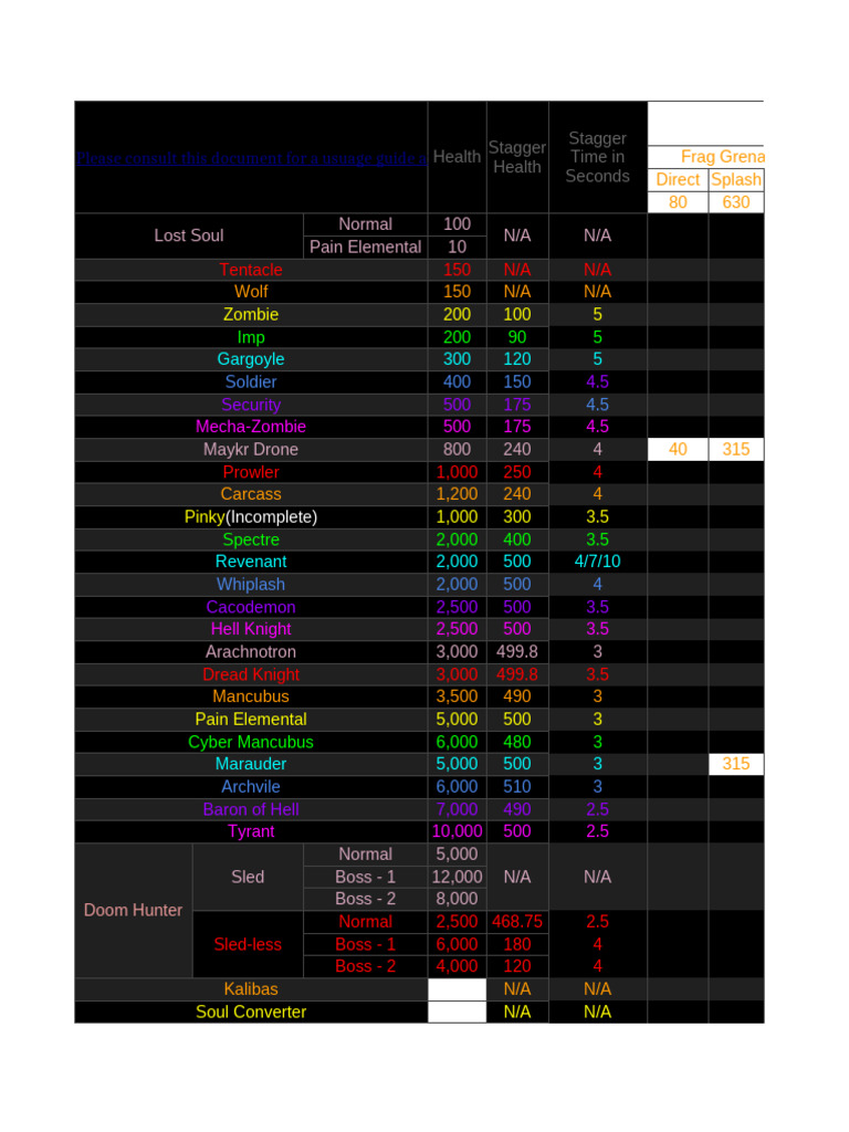 DOOM Eternal - Enemy Values | PDF | Ballistics