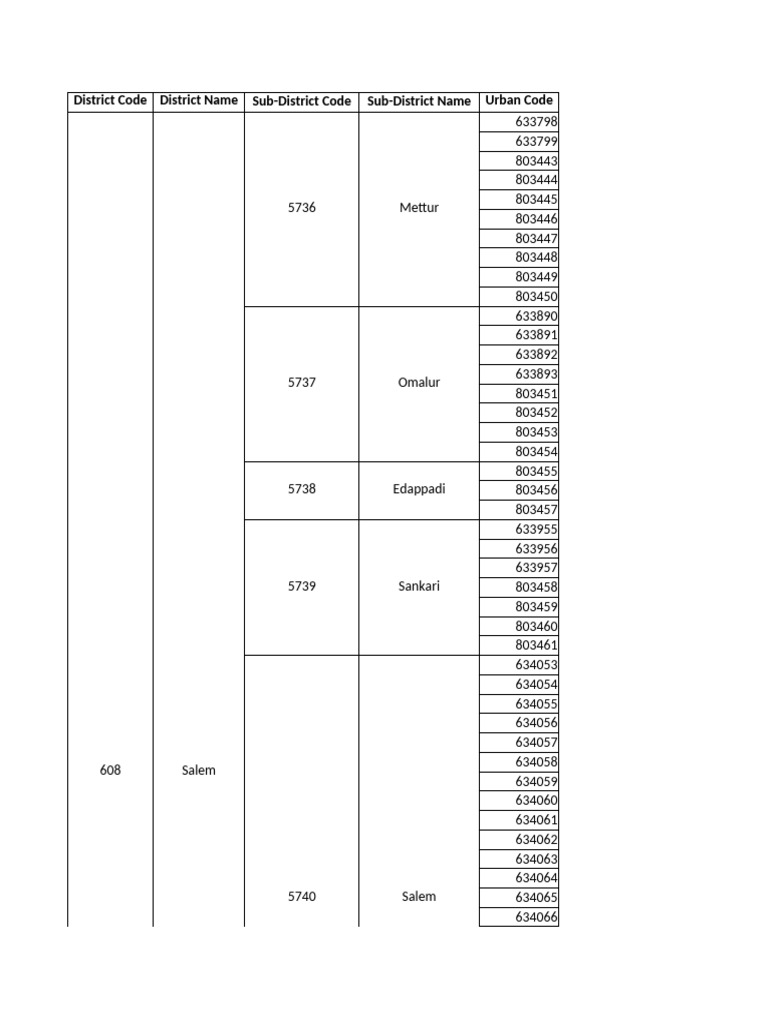 Census Towns in Salem District | PDF | Quantitative Research | Sampling ...