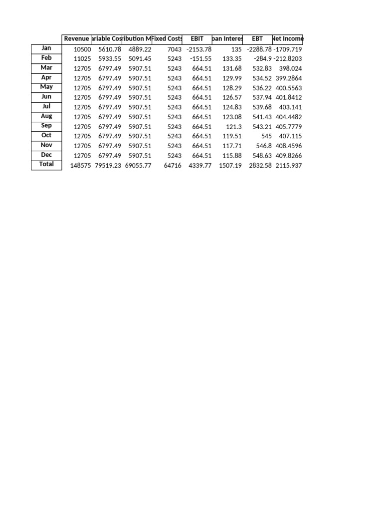 Bakery Income Statement Summary | PDF