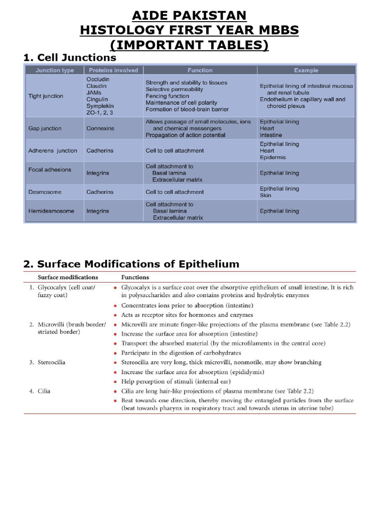 Histology 201st 20year 20 Important 20tables 20 20AIDE 1.PDF 1 | PDF