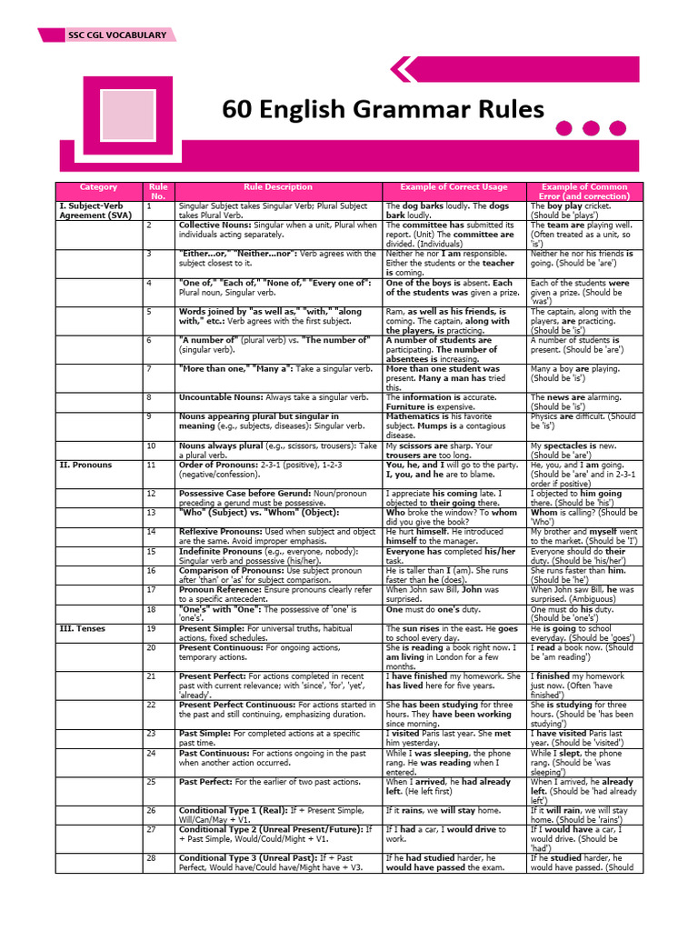 60 English Grammar Rules | PDF | Grammatical Number | Plural