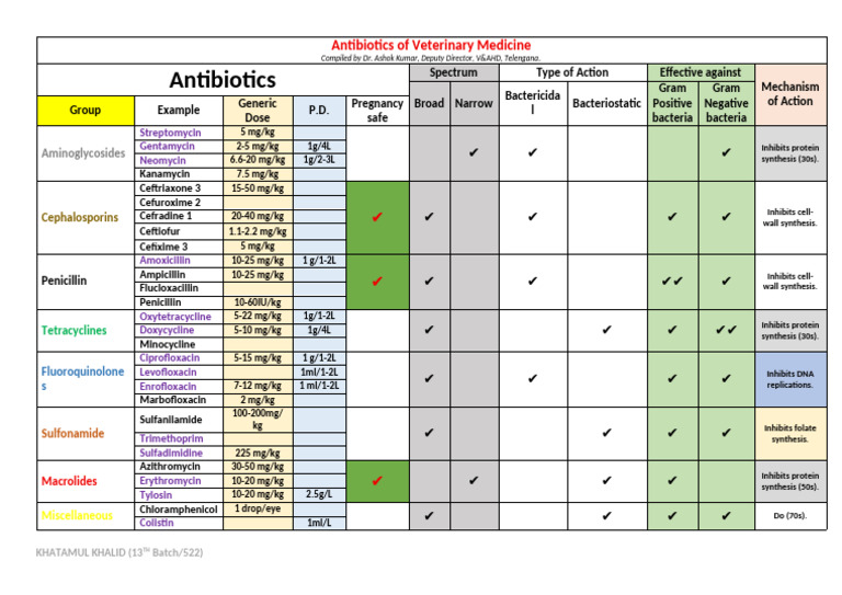Antibiotics of Veterinary Medicine | PDF | Antibiotics | Biocides