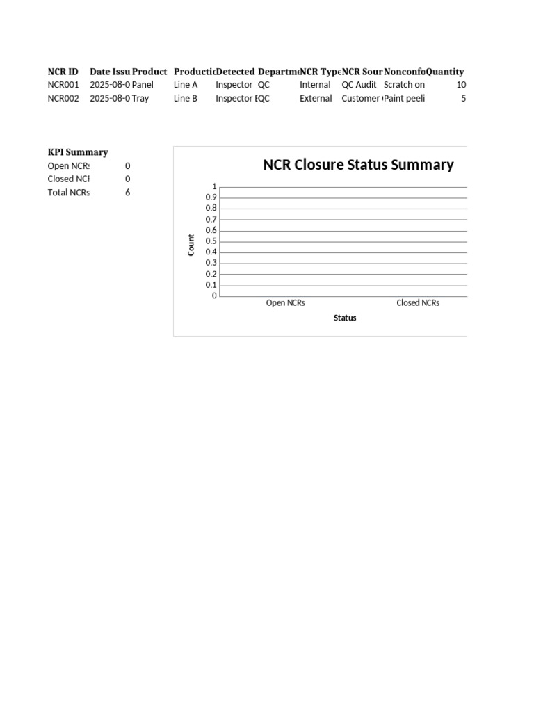 NCR Tracking and Closure Summary | PDF