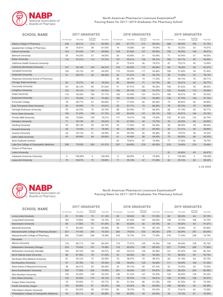 Naplex Pass Rates 2019 | PDF | Pharmacist | Academic Institutions