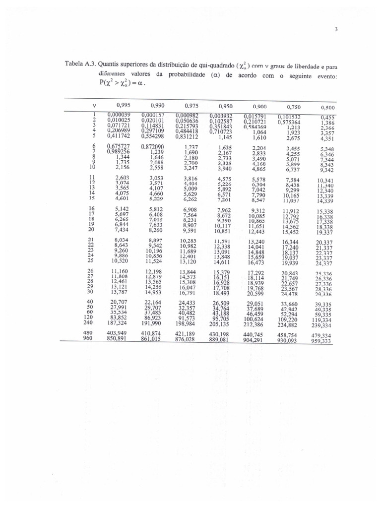 Tabela da distribuição χ2 ou qui-quadrado | PDF