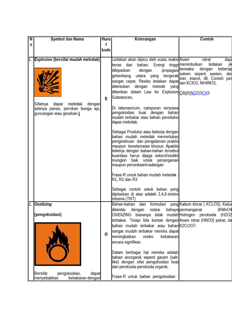 Lambang Berbahaya Dalam Lab IPA | PDF