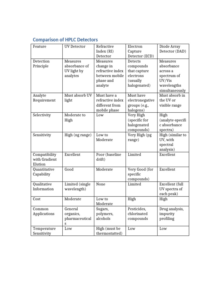 HPLC Detector Types and Comparisons | PDF | Ultraviolet–Visible ...