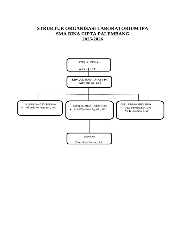 Struktur Organisasi Laboratorium IPA SMA Bina Cipta | PDF
