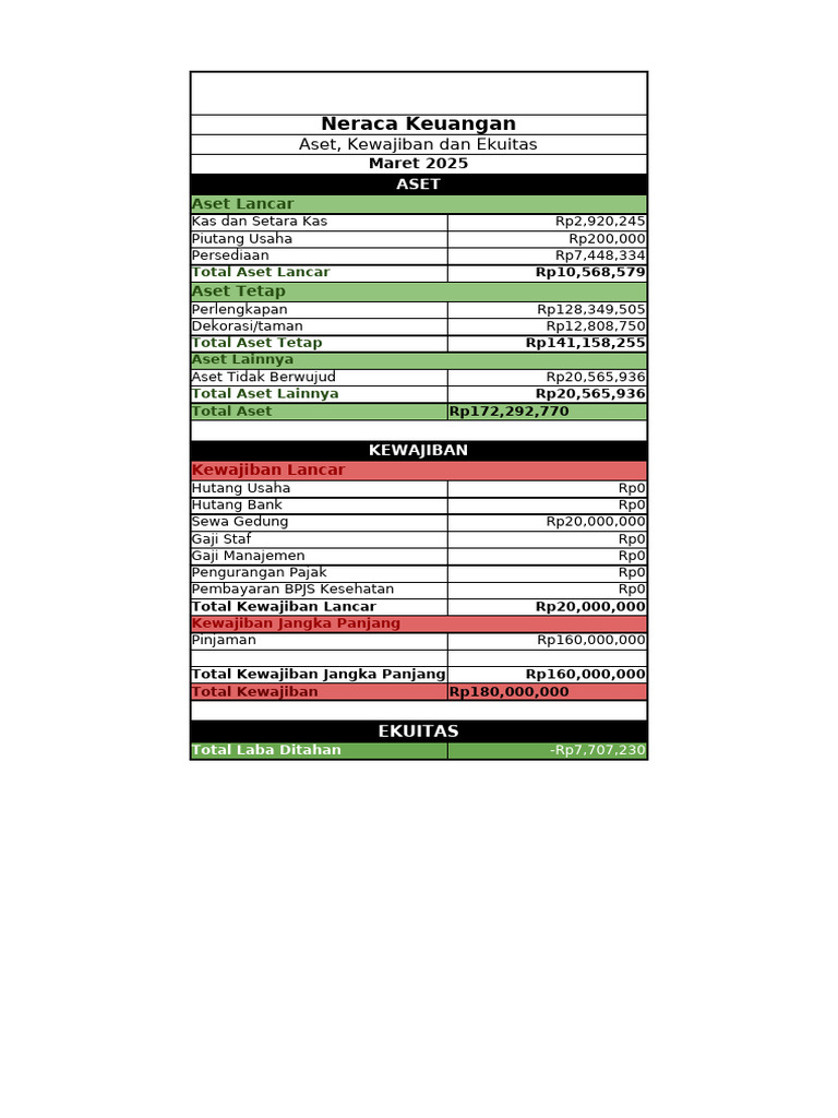 Neraca Keuangan Restoran | PDF