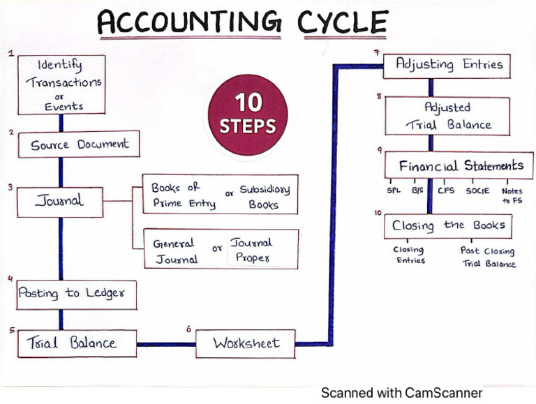 Accounting Cycle in 10 Steps | PDF