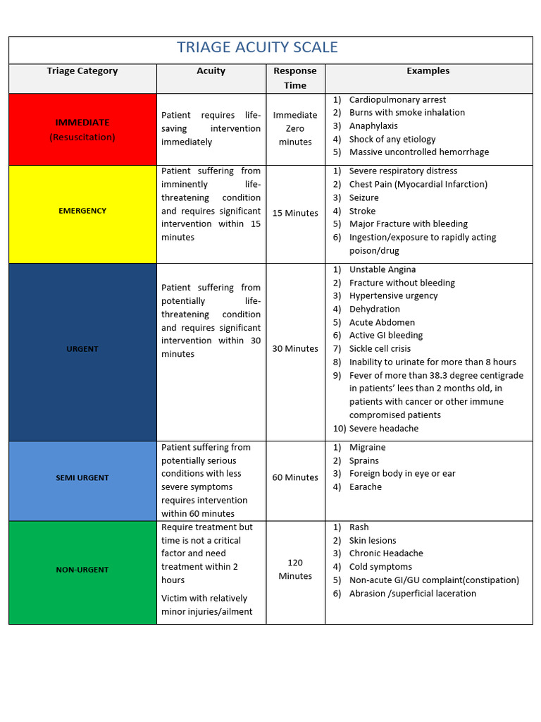 Triage Scale | PDF | Headache | Bleeding