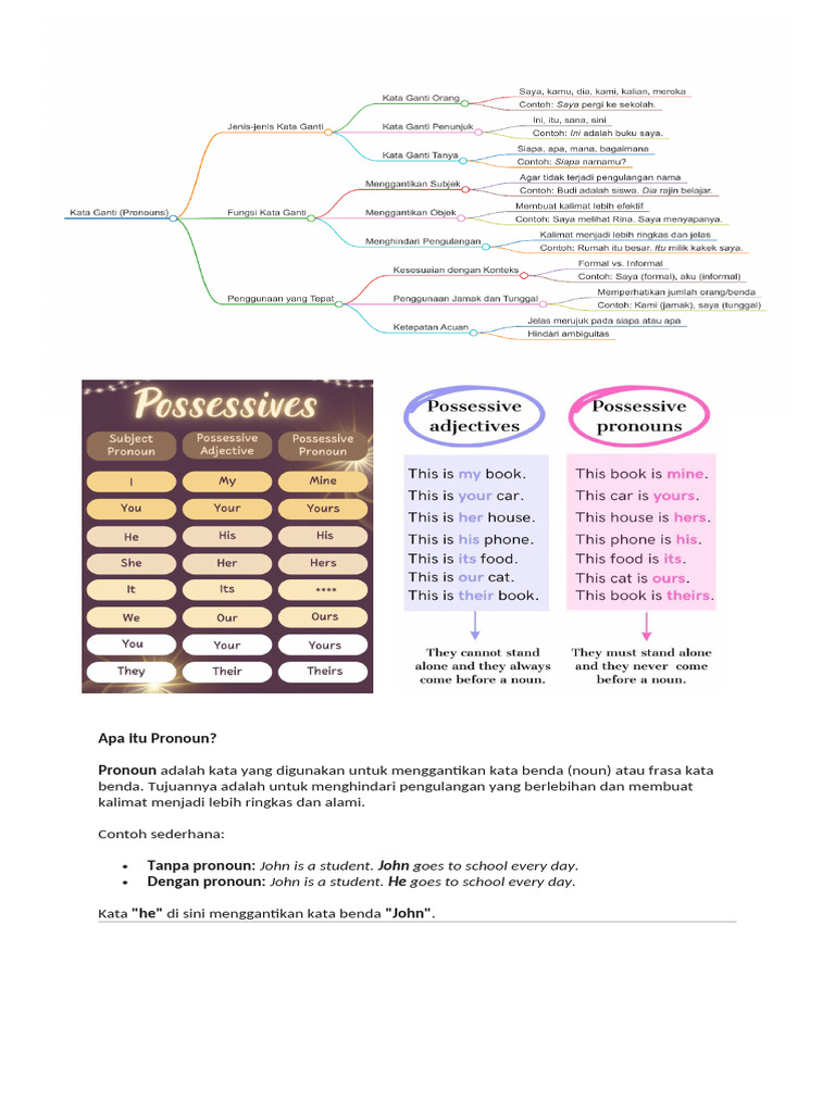 Pengertian dan Jenis Pronoun | PDF