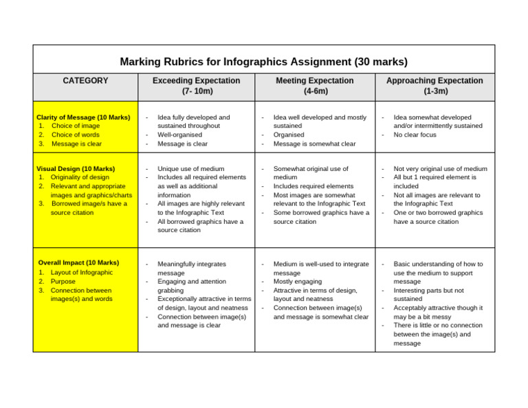 Marking Rubrics For Infographics Assignment | PDF | Infographics | Graphics