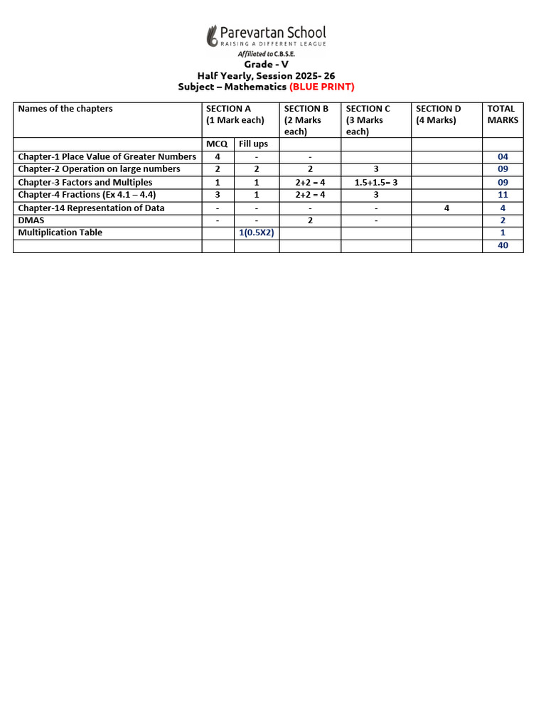 G5 MATH HalfYearly Blueprint(2025-26) | PDF