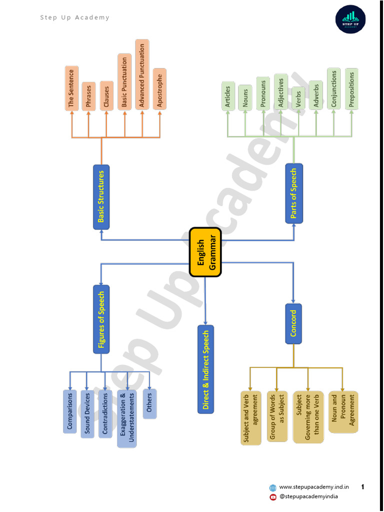 Class 10th - English Mind Maps | PDF