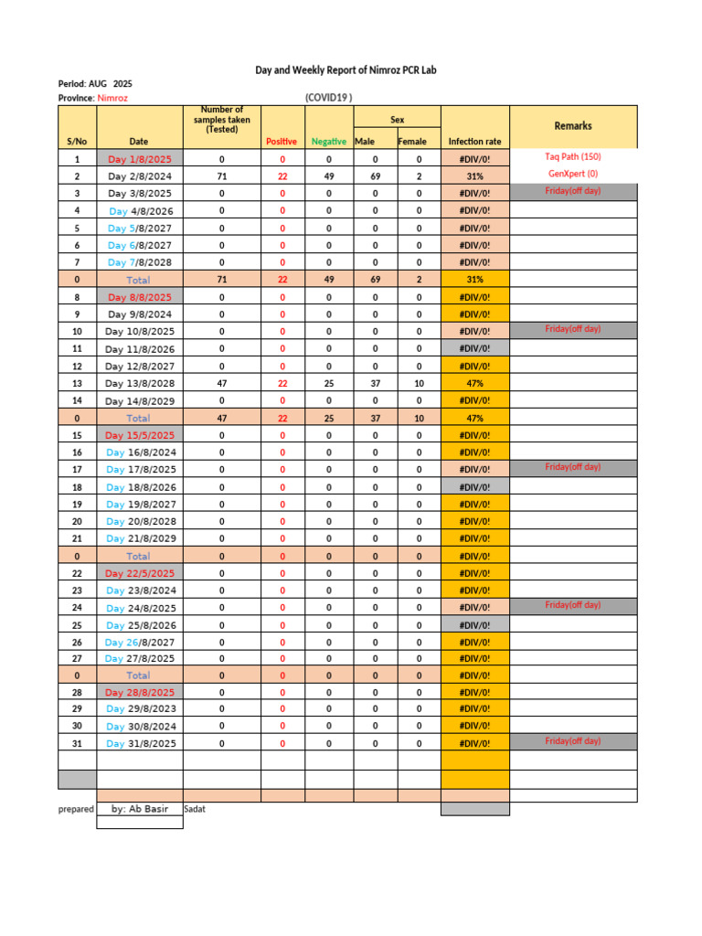 Nimroz PCR Lab Covid19 Weekly Report Sheet AUG - 2025 | PDF | Molecular ...