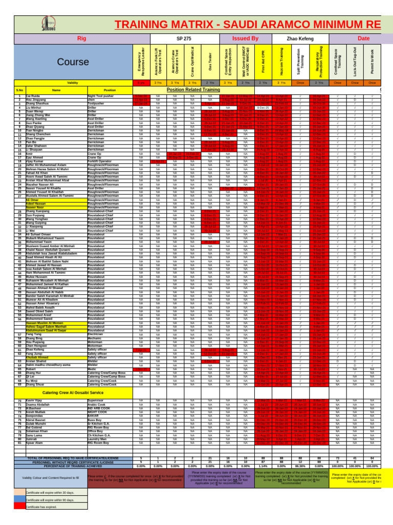 Saudi Aramco Training Matrix Overview | PDF