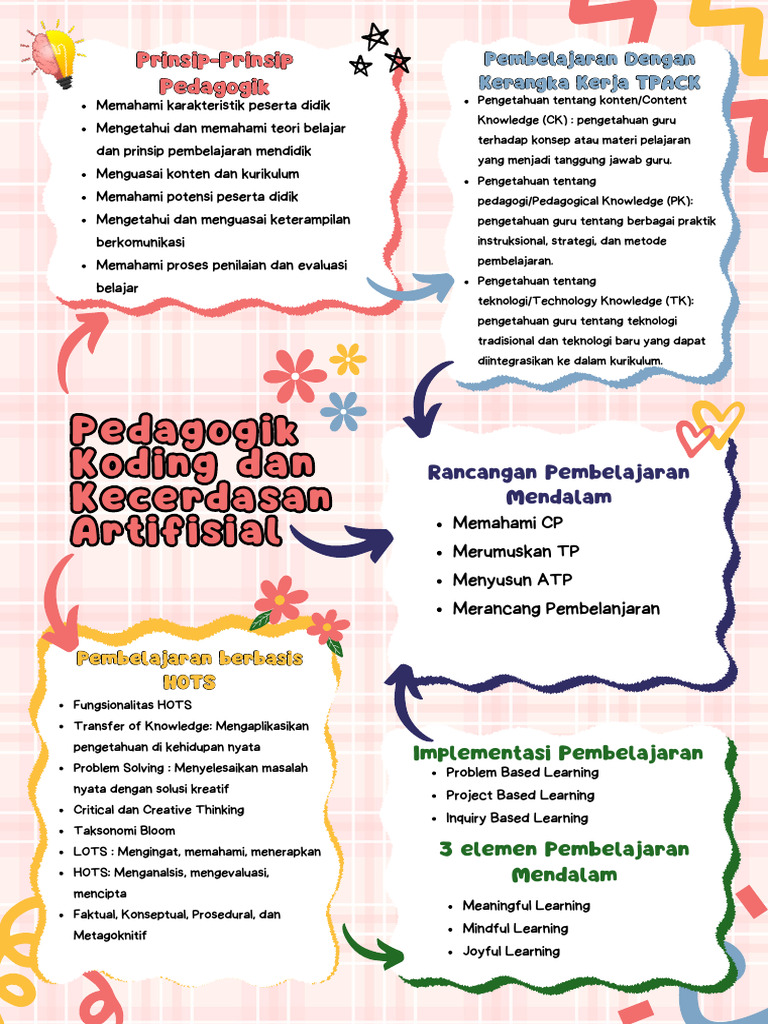 Tugas Mind Map Modul 5 LK 5.1 | PDF