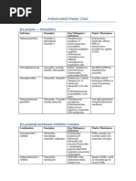 Sanford ATB Spectrum Chart 2024 | PDF