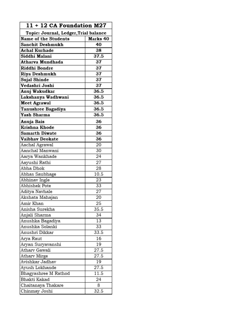 Student Marks List and Grades | PDF