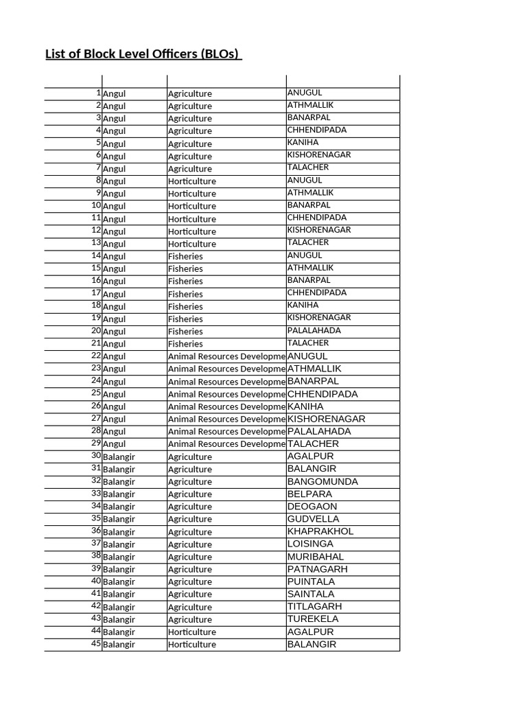 Block Level Officers List by District | PDF | Food Industry ...