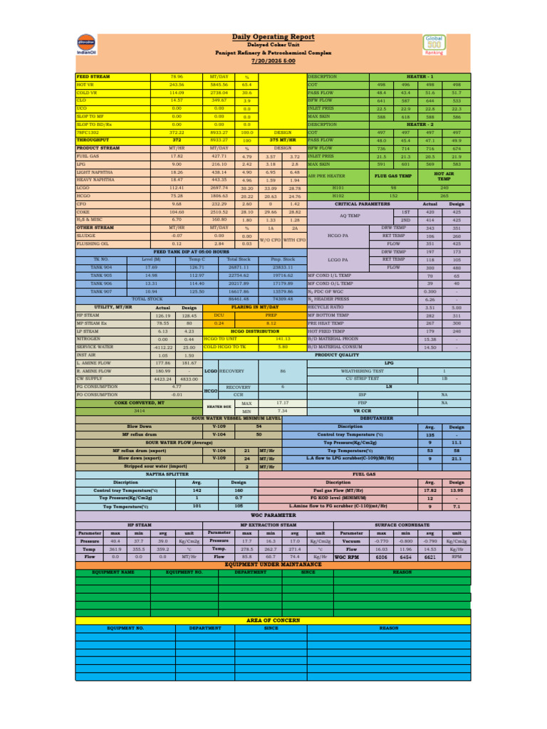 Daily Operating Report: Delayed Coker Unit | PDF | Industrial Processes ...
