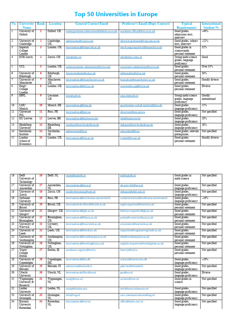 Top Universities in Europe | PDF