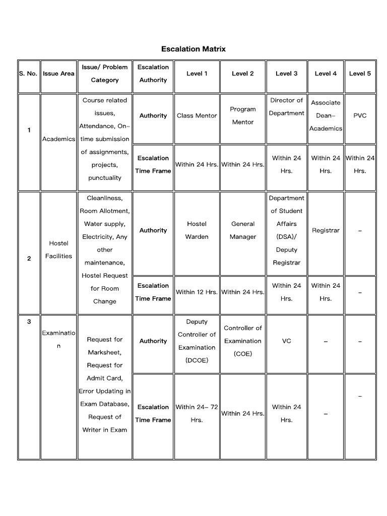 Escalation Matrix 2025 | PDF