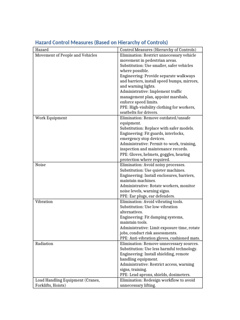 Hazard Control Measures | PDF | Personal Protective Equipment | Safety