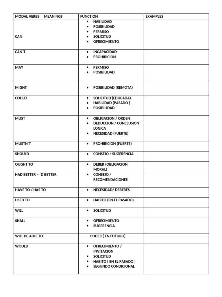 Verbos Modales: Significados y Usos | PDF