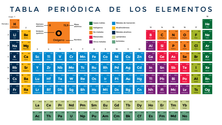 Tabla Periódica Actualizada 2025 | PDF | Conjuntos de elementos ...