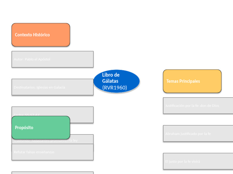 Mapa Mental Galatas Elegante | PDF