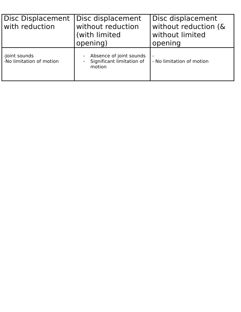 Understanding Disc Displacement Types | PDF
