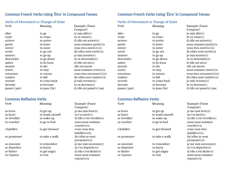 Verbes Français avec 'Être' en Passé Composé | PDF