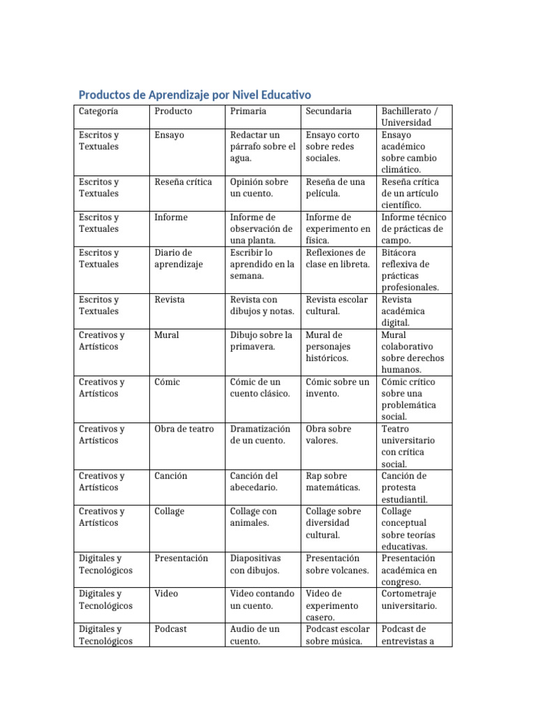 Productos de Aprendizaje por Nivel | PDF | Aprendizaje | Ensayos