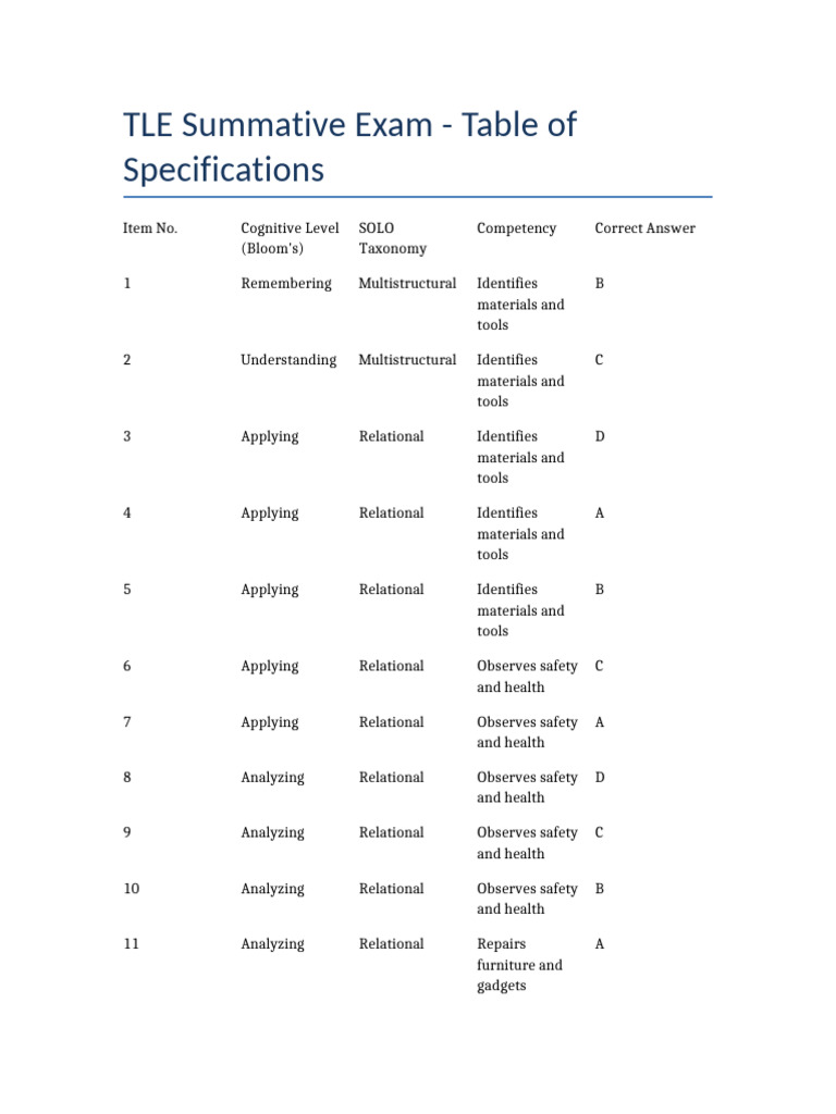 TLE Exam Table of Specifications | PDF | Cognition | Cognitive Science