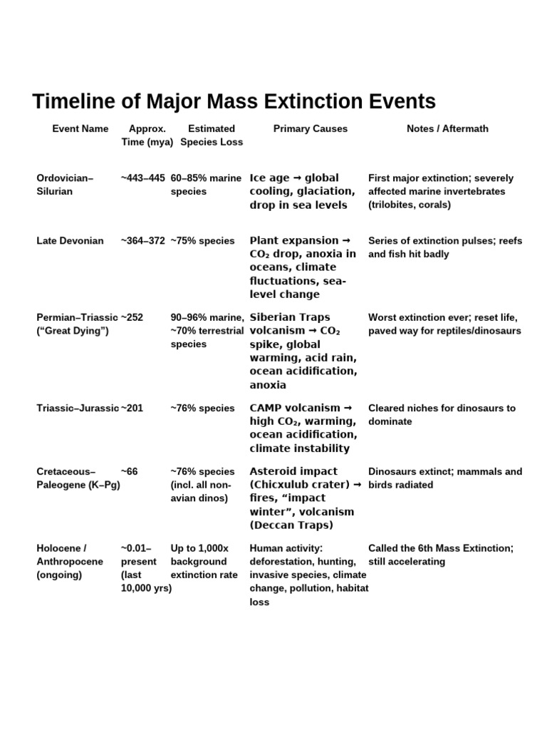 6 Mass Extinction Events | PDF