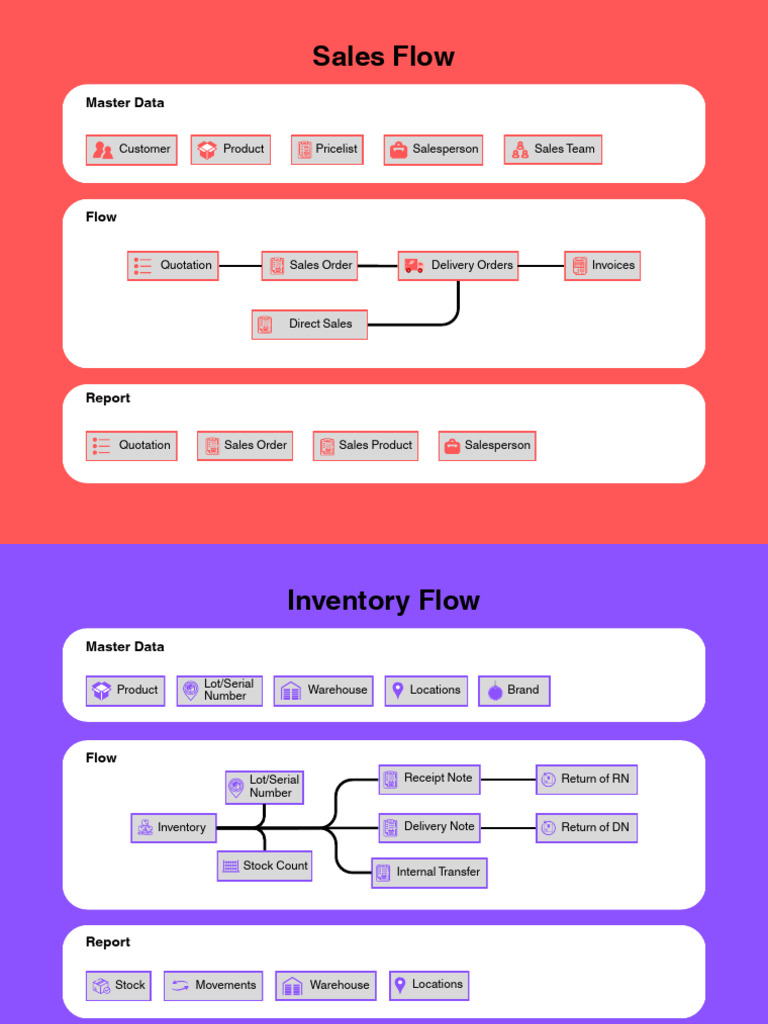 Comprehensive Sales and Purchase Flow Guide | PDF