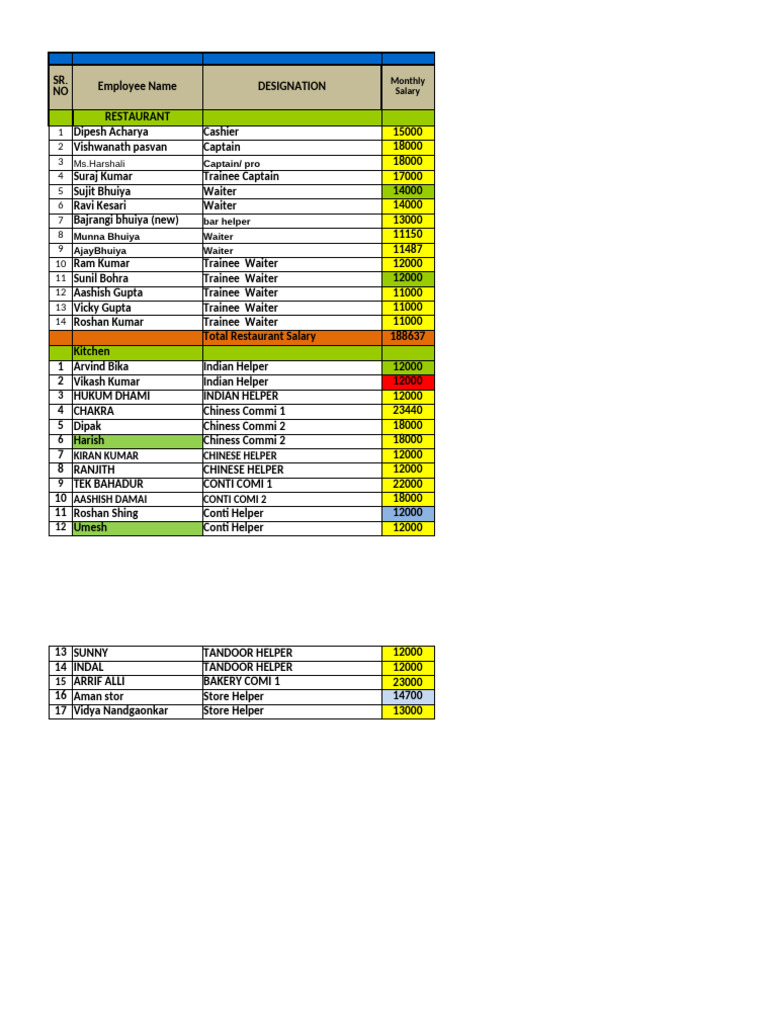 Restaurant Employee Salary List | PDF
