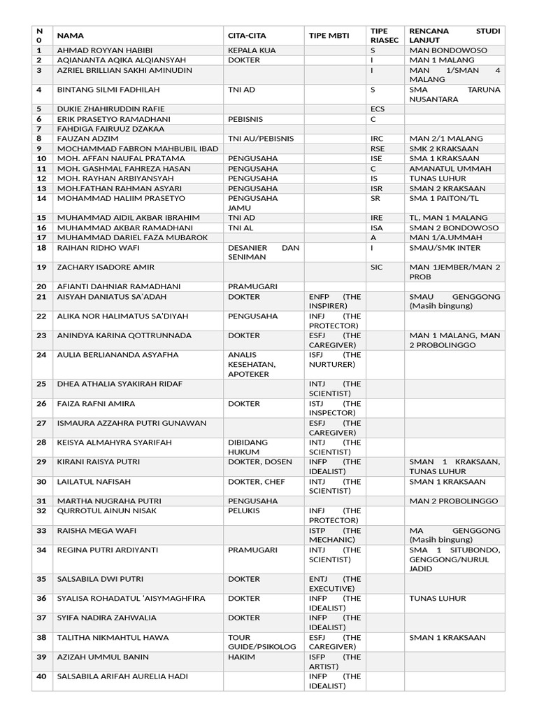Profil Karir dan Tipe Kepribadian MBTI | PDF