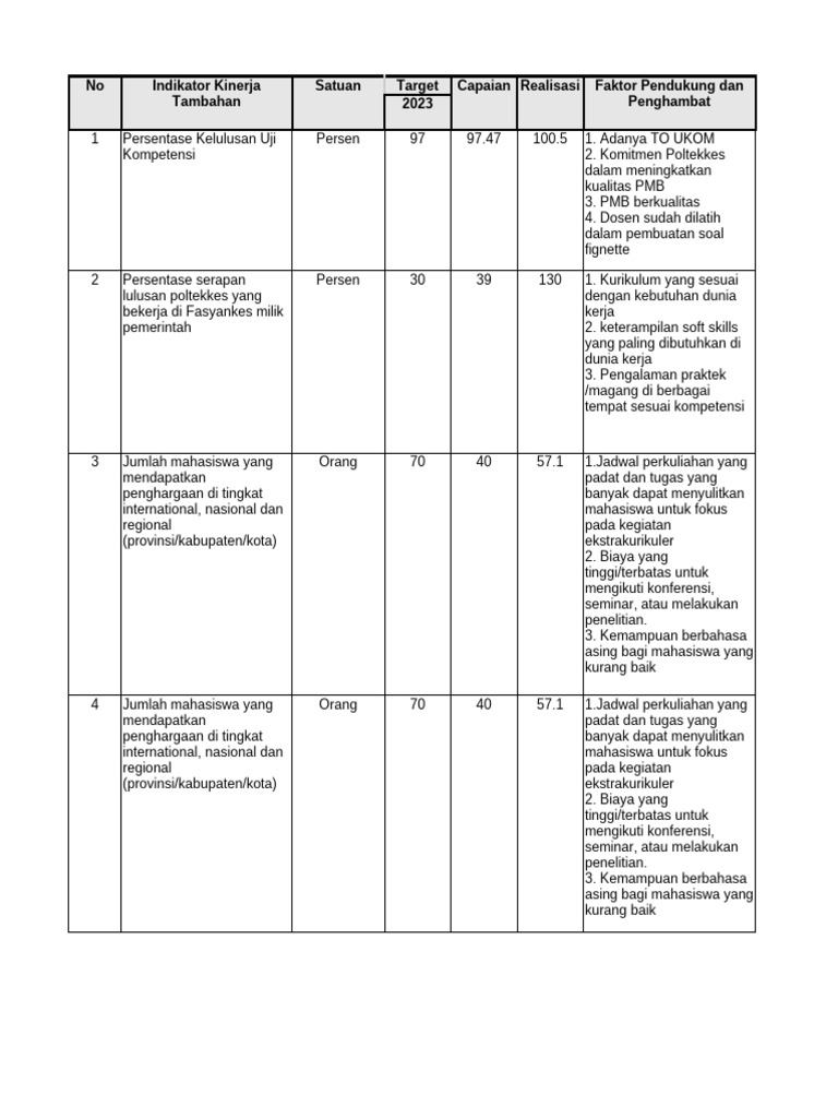 Capaian Iku Dan Ikt | PDF